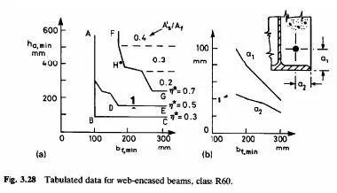Fire resistance of composite beam - Civil Engineering X