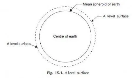 Terms Used in Levelling - Civil Engineering X