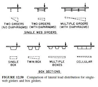 Composite Box-Girder Bridges - Civil Engineering X