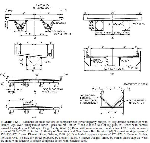 Types Of Girder Bridges - Design Talk