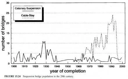 Population Demographics of Suspension Bridges - Civil Engineering X