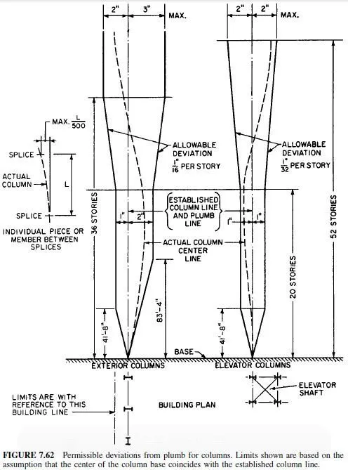 Erection Tolerances - Civil Engineering X