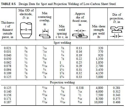 Resistance Welding of Cold-Formed Steel - Civil Engineering X