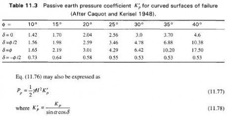 Coefficients of Passive Earth Pressure Tables and Graphs | Civil ...