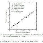 General Bearing Capacity Eq uation | Civil Engineering X
