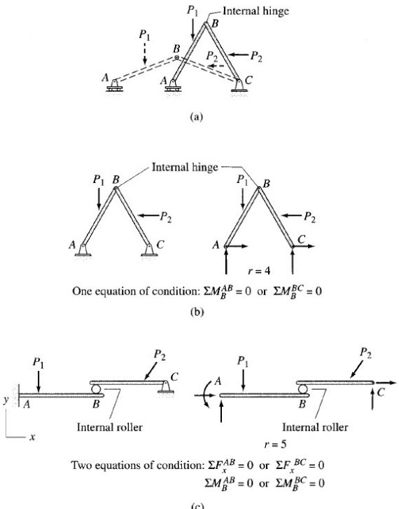 Static Determinacy, Indeterminacy, and Instability | Civil Engineering X